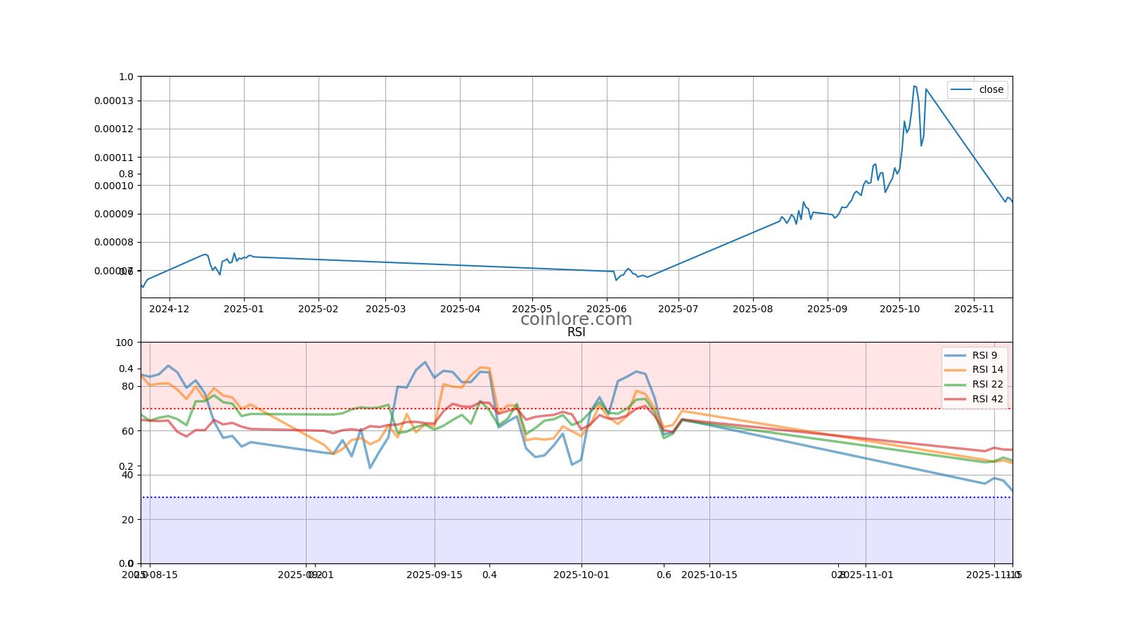 CDzExchange RSI indicator
