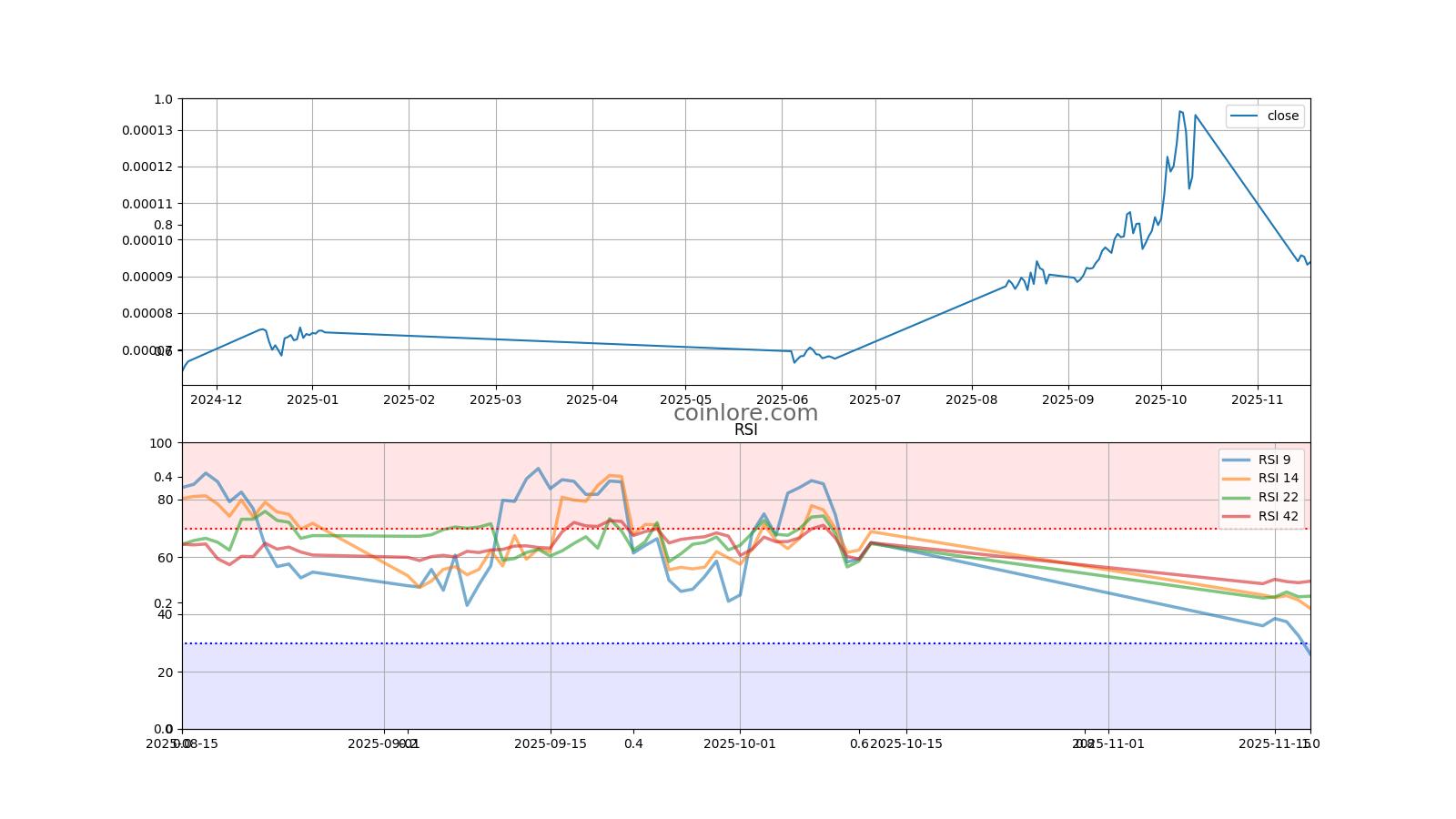 CDzExchange RSI indicator