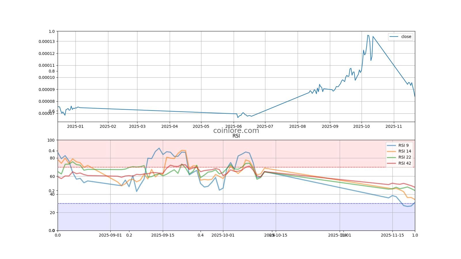 CDzExchange RSI indicator
