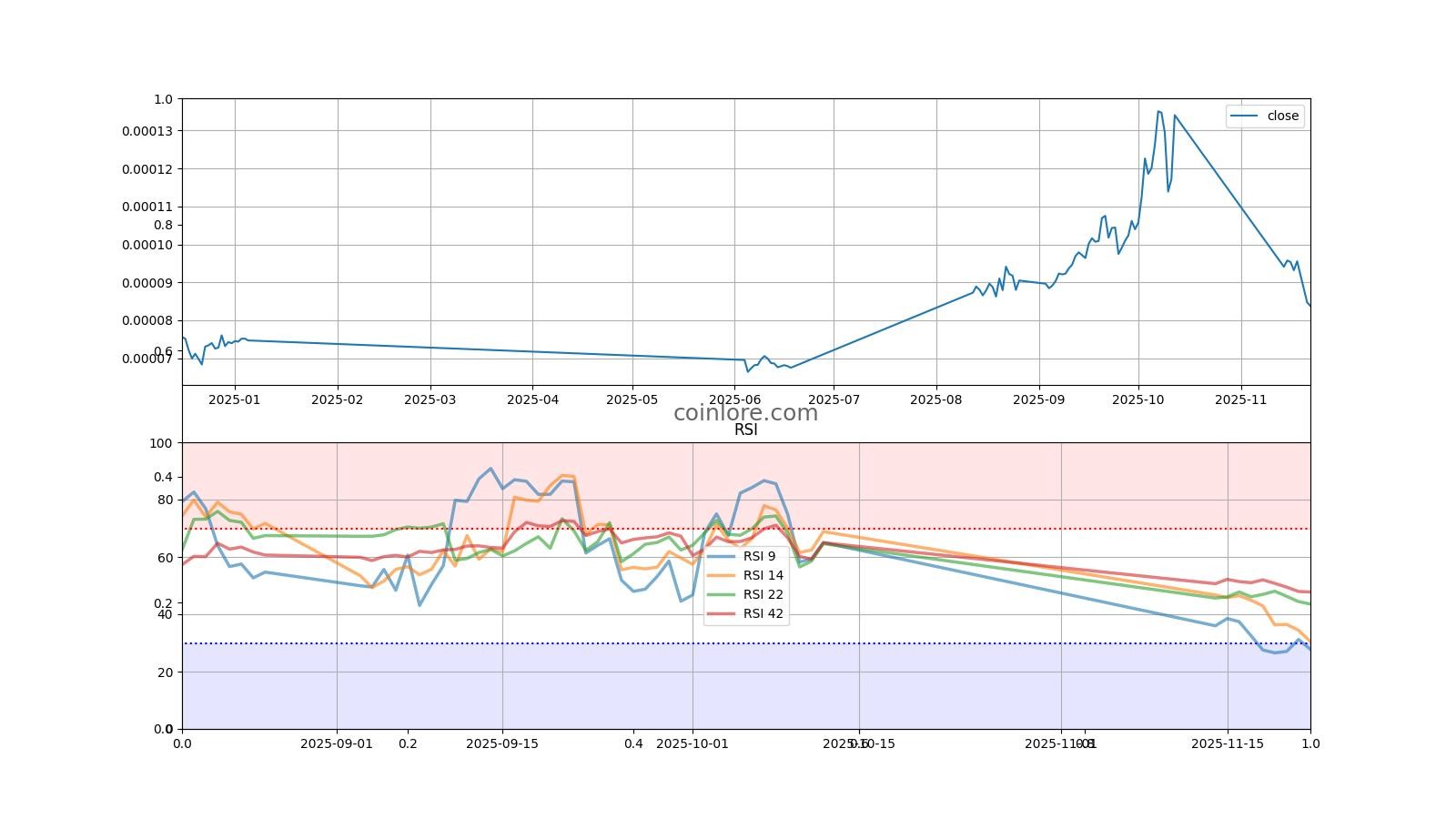 CDzExchange RSI indicator