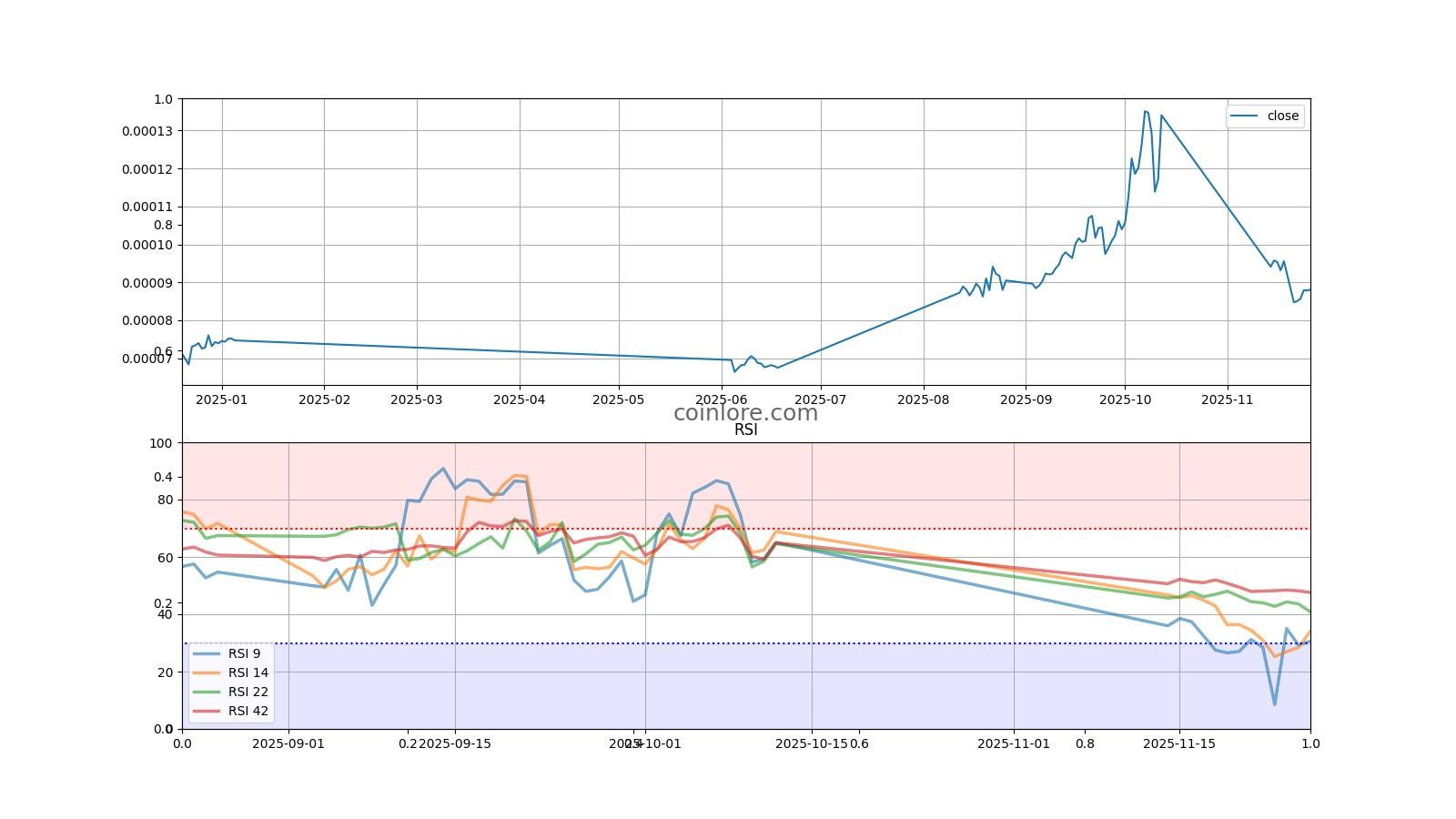 CDzExchange RSI indicator