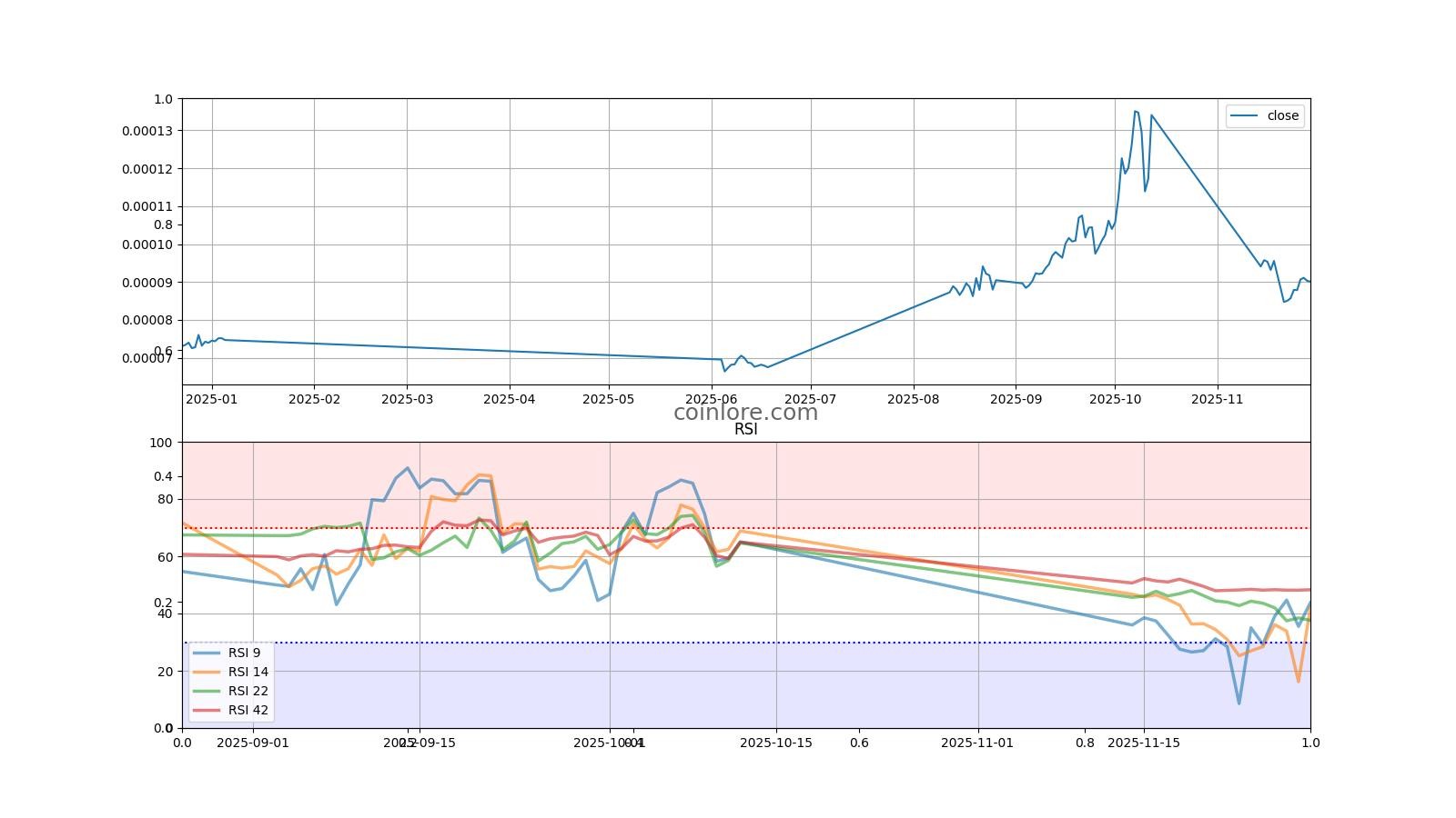 CDzExchange RSI indicator