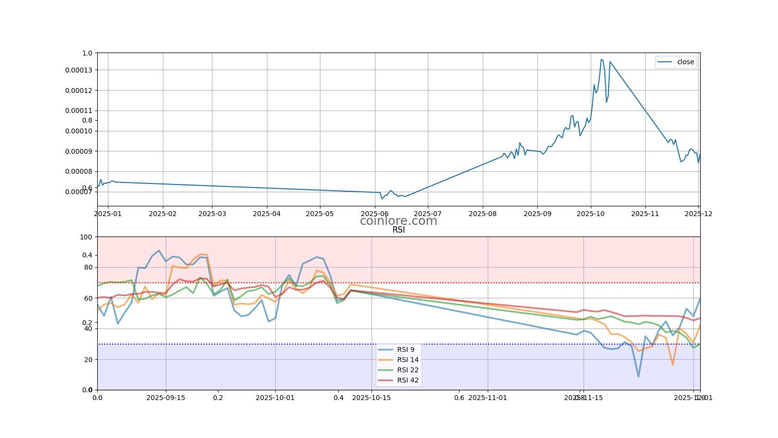 CDzExchange RSI indicator
