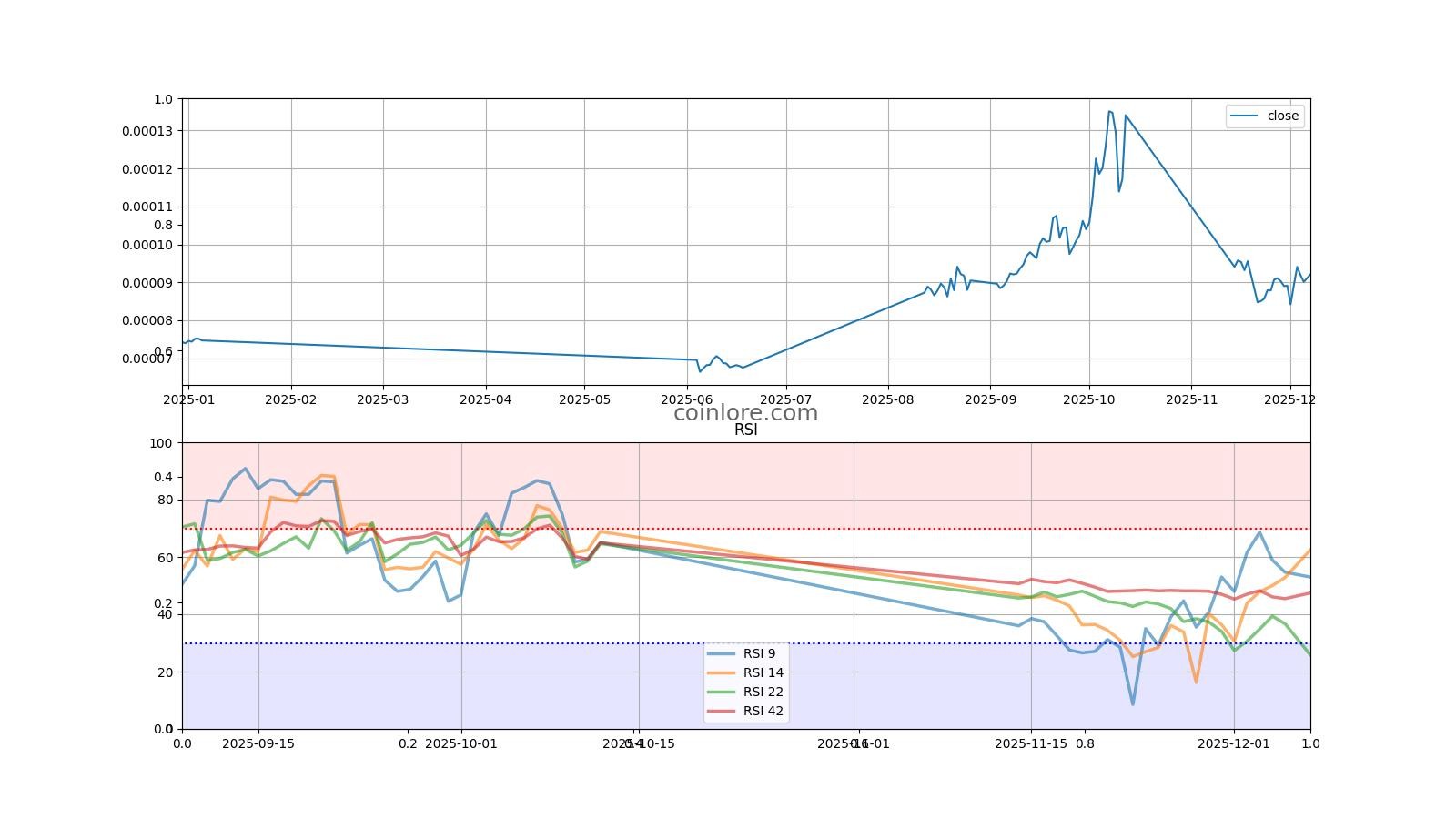 CDzExchange RSI indicator