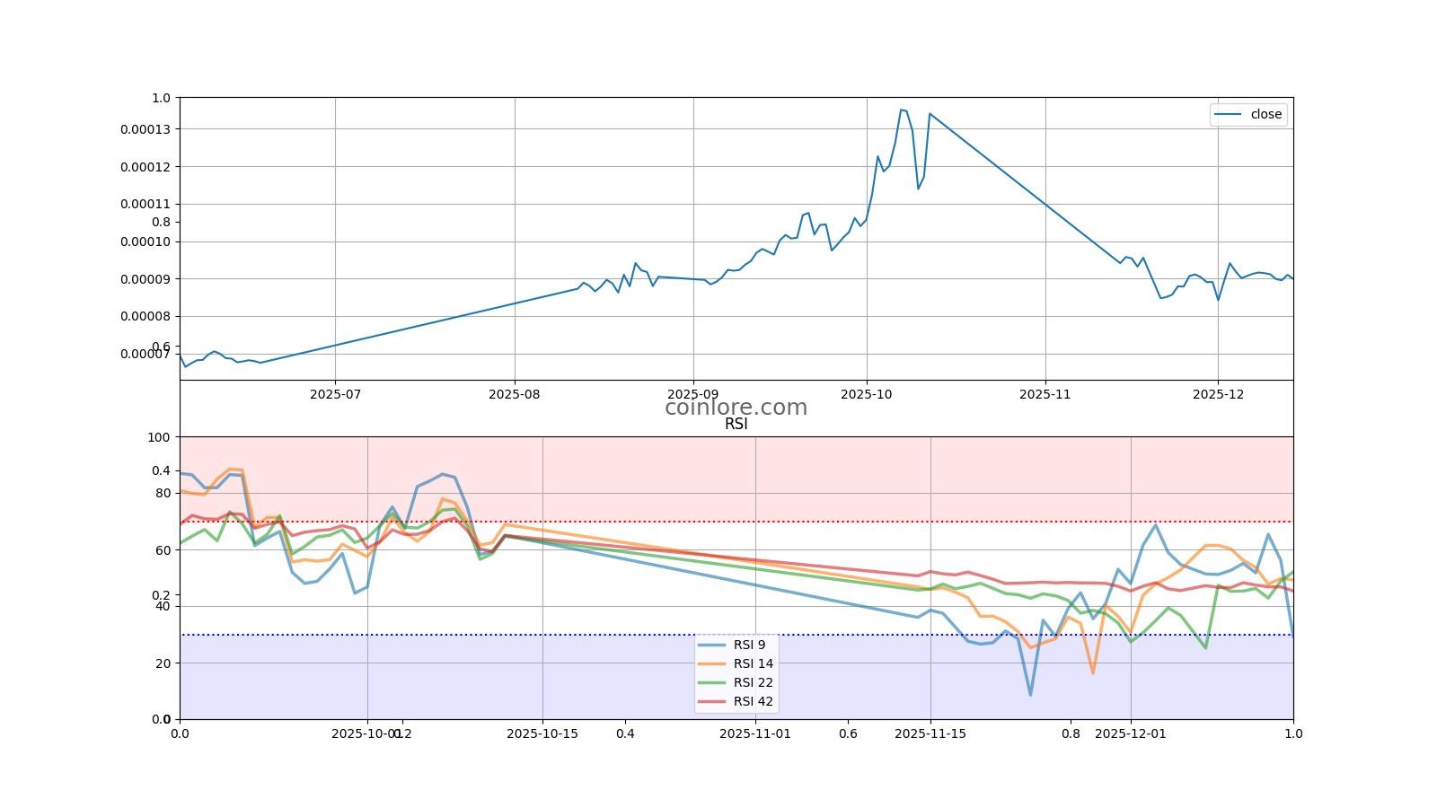 CDzExchange RSI indicator