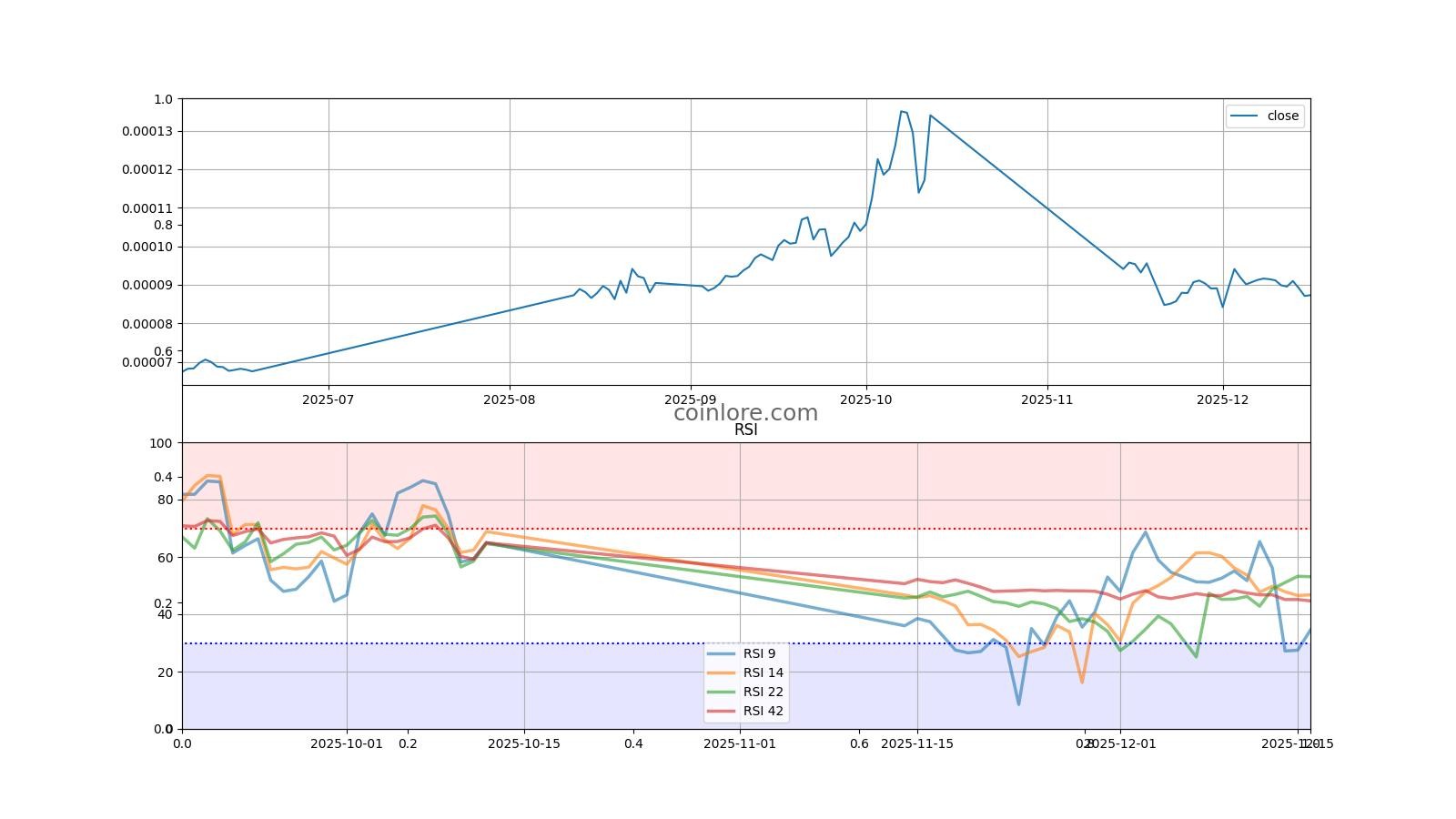 CDzExchange RSI indicator