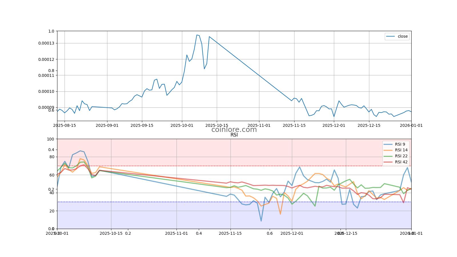 CDzExchange RSI indicator