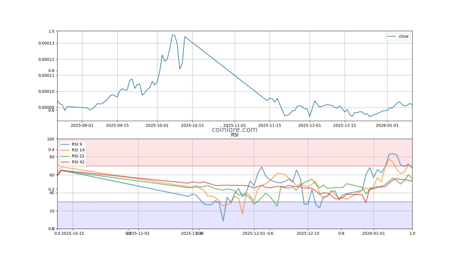 CDzExchange RSI indicator