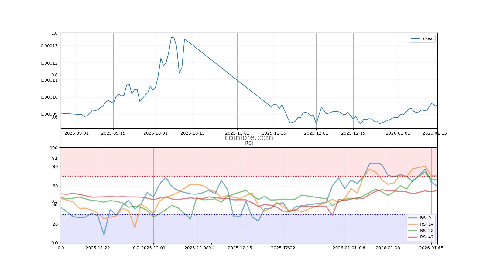 CDzExchange RSI indicator
