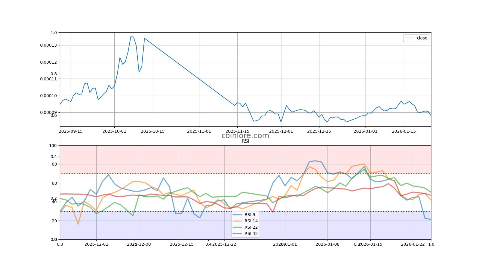 CDzExchange RSI indicator