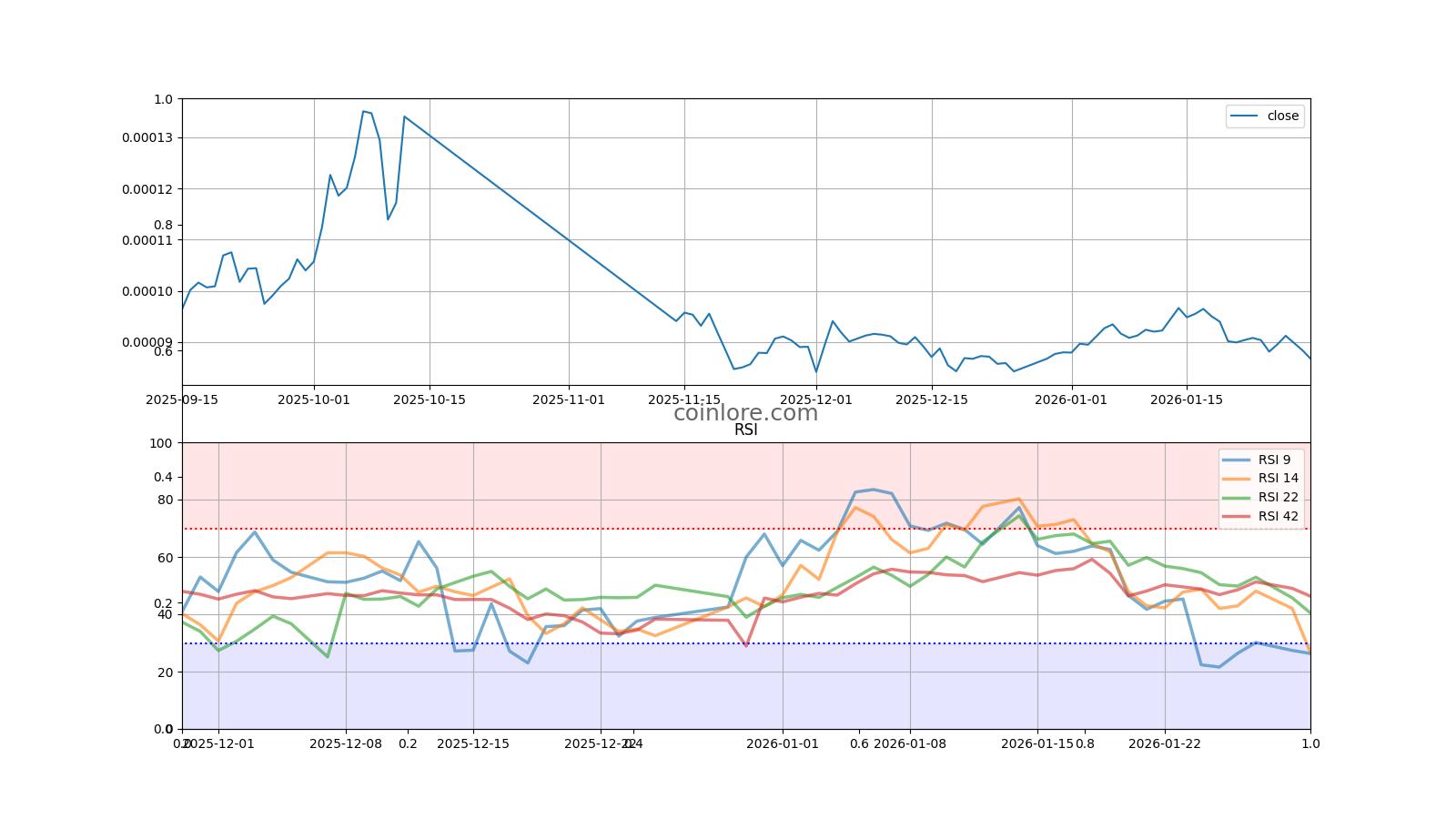 CDzExchange RSI indicator