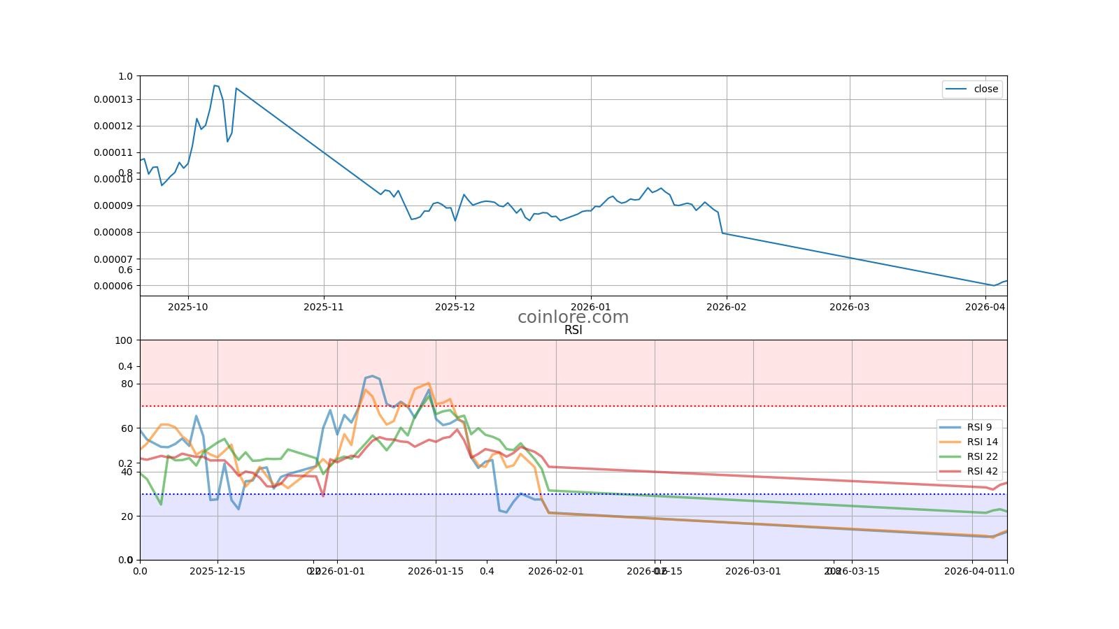 CDzExchange RSI indicator