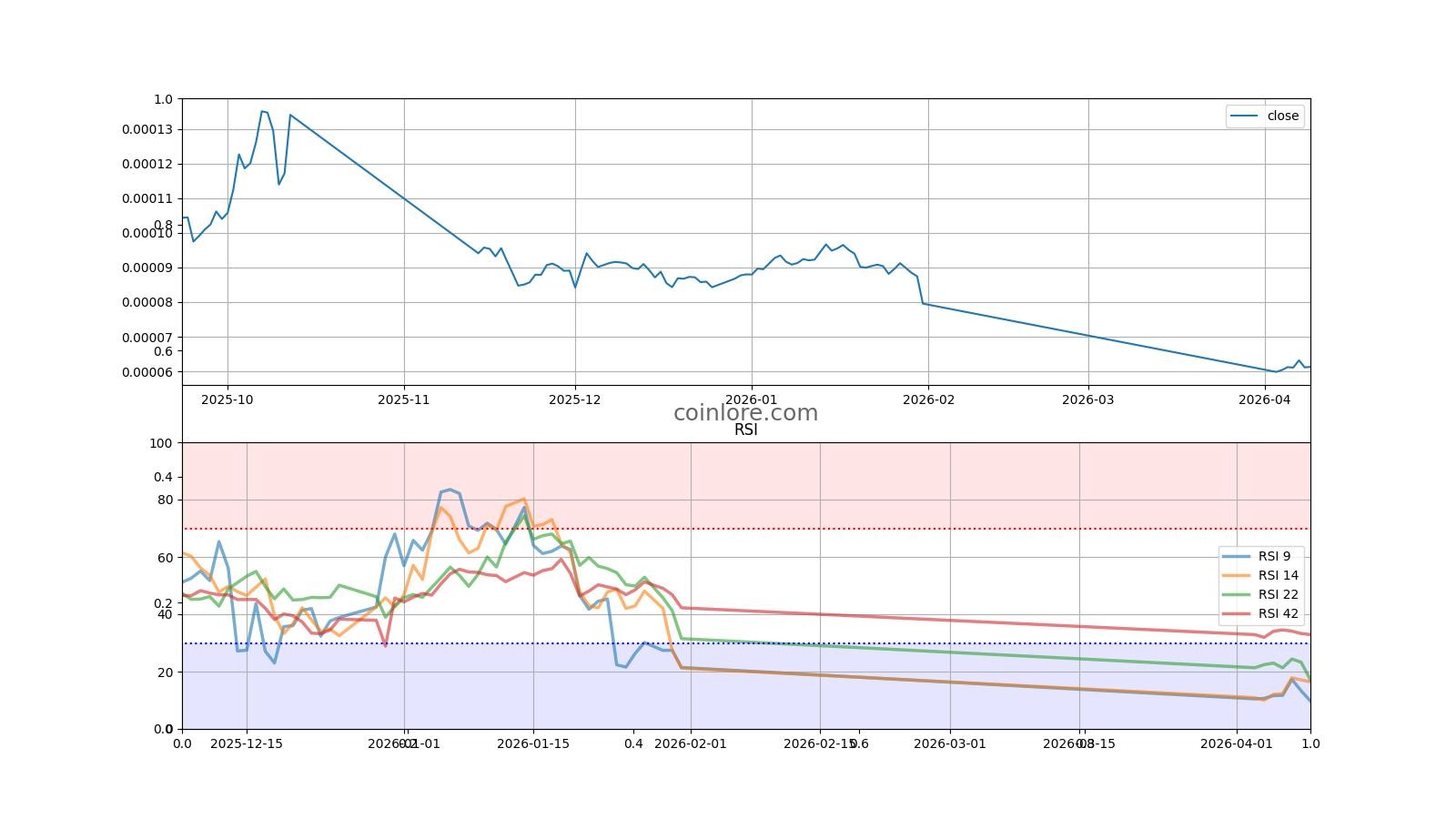 CDzExchange RSI indicator