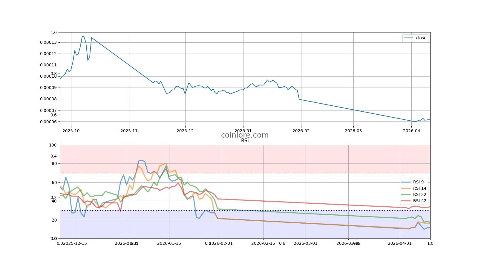 CDzExchange RSI indicator