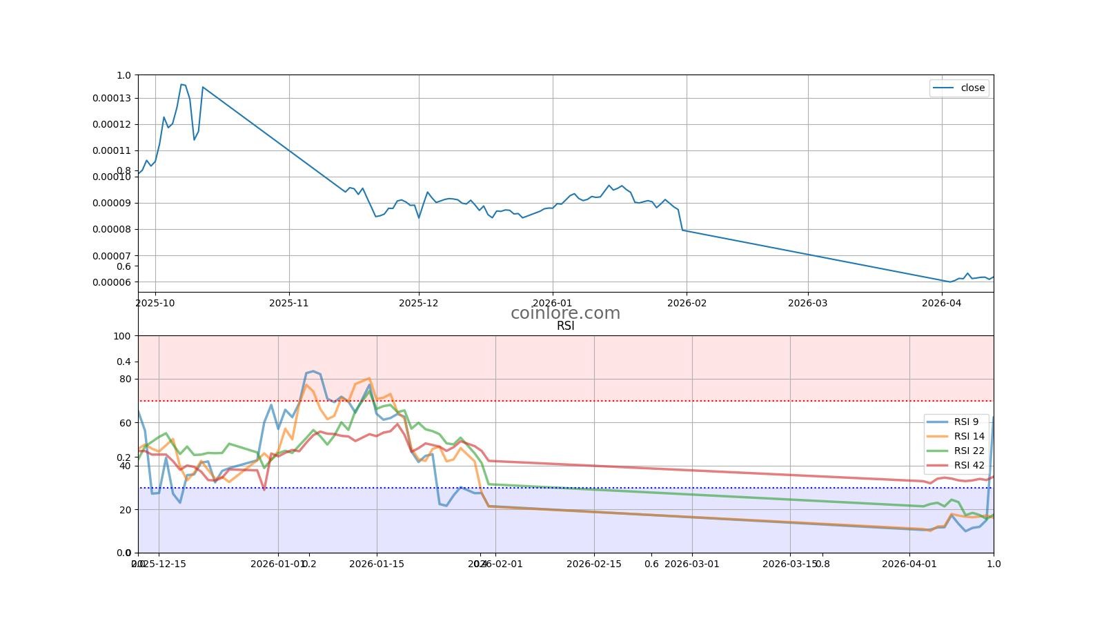 CDzExchange RSI indicator