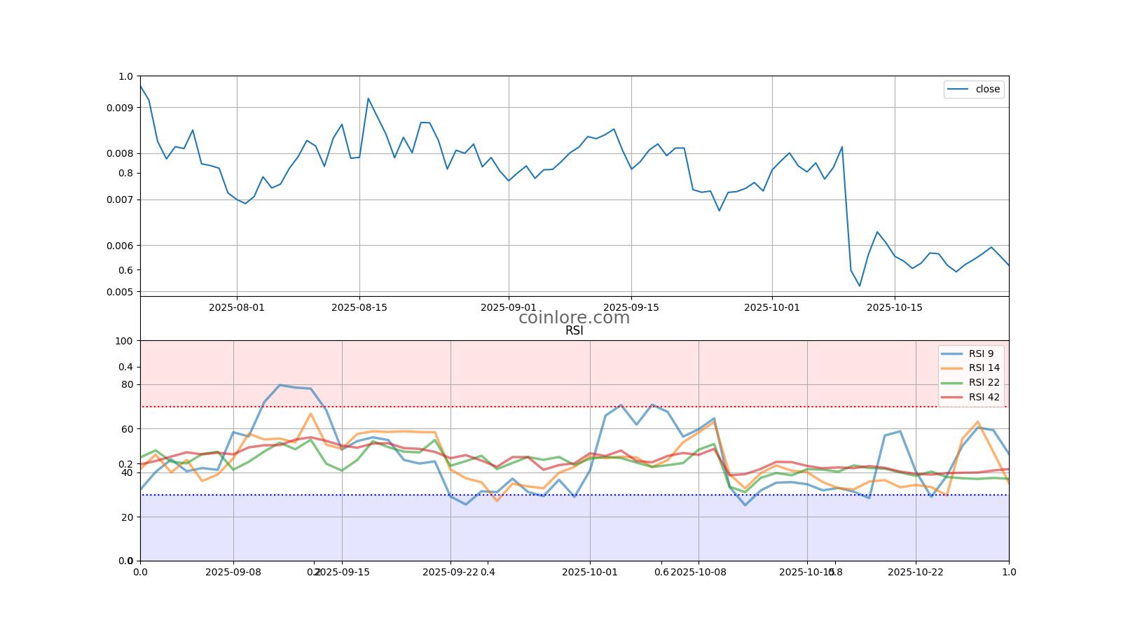 Celer Network RSI indicator
