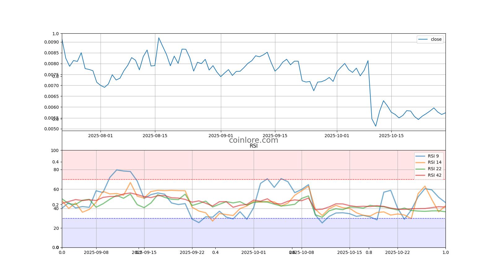 Celer Network RSI indicator