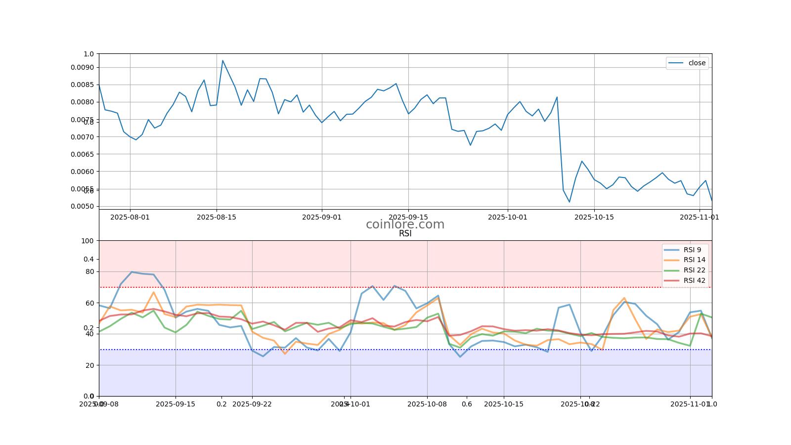 Celer Network RSI indicator