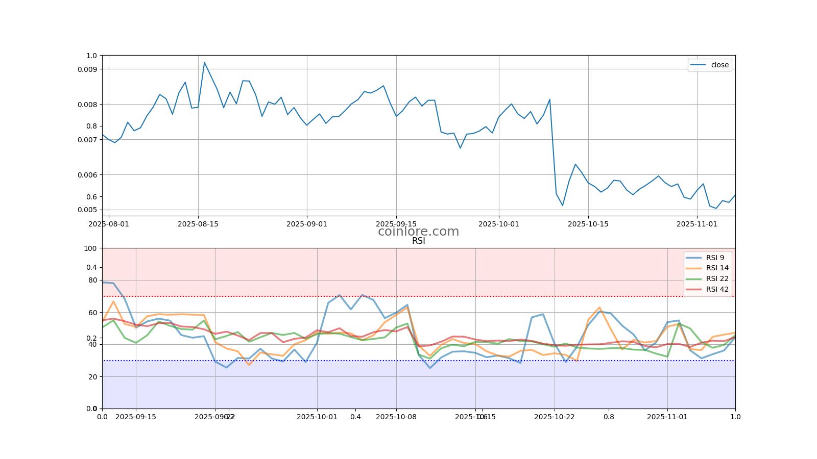 Celer Network RSI indicator