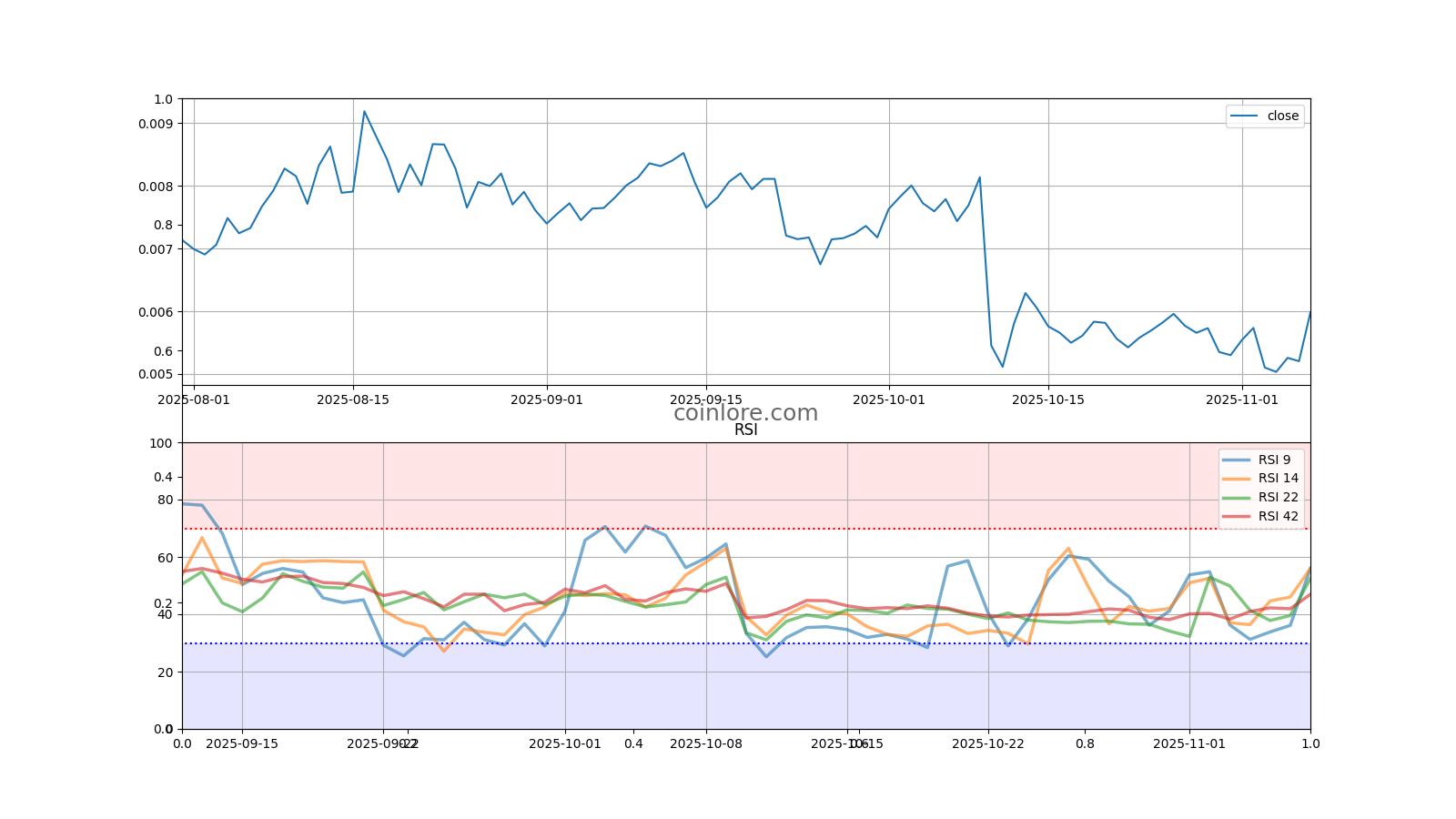셀러네트워크 RSI indicator