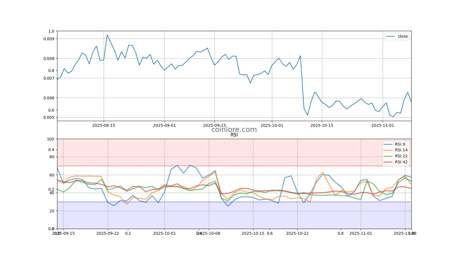 Celer Network RSI indicator