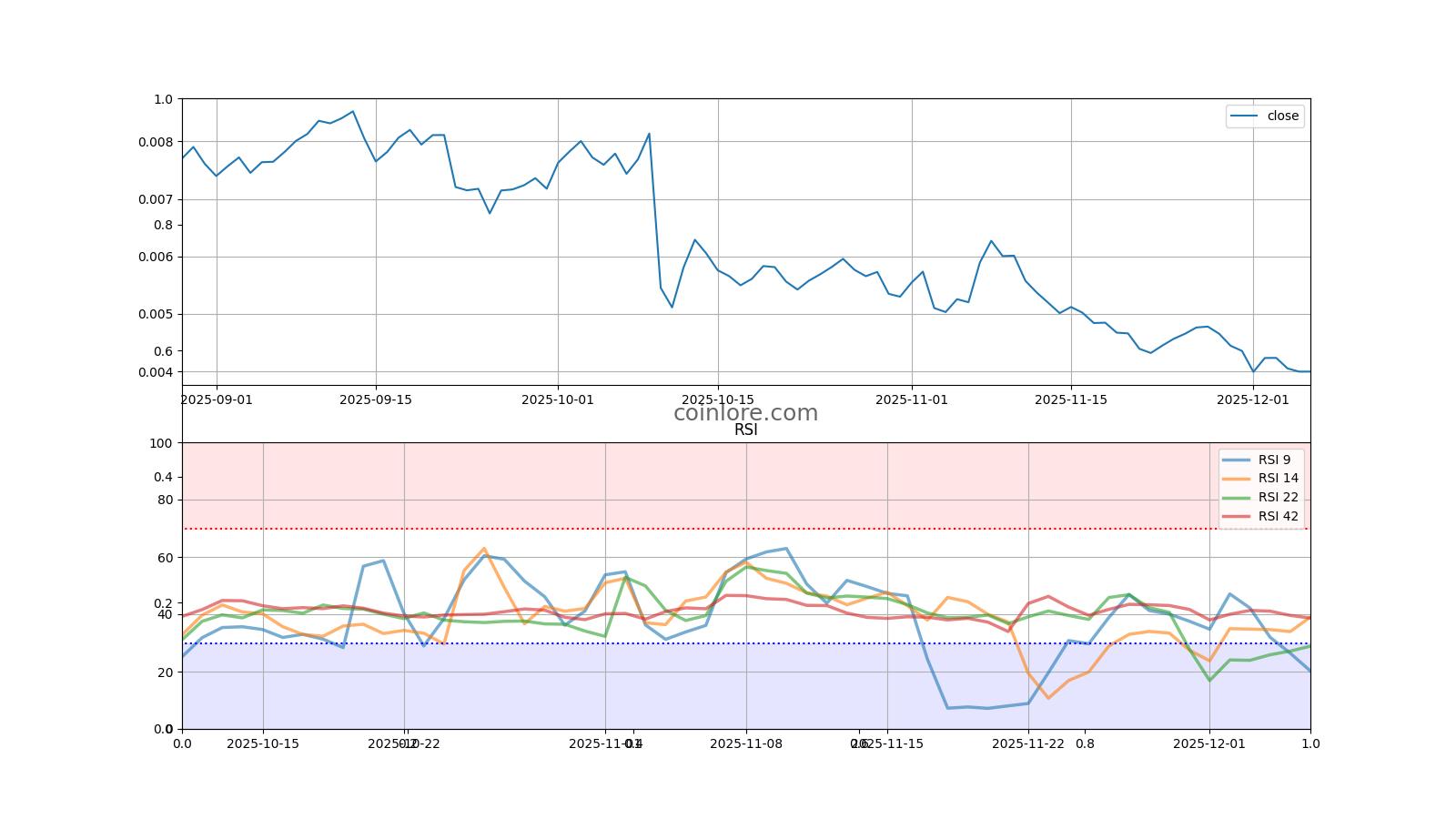 Celer Network RSI indicator