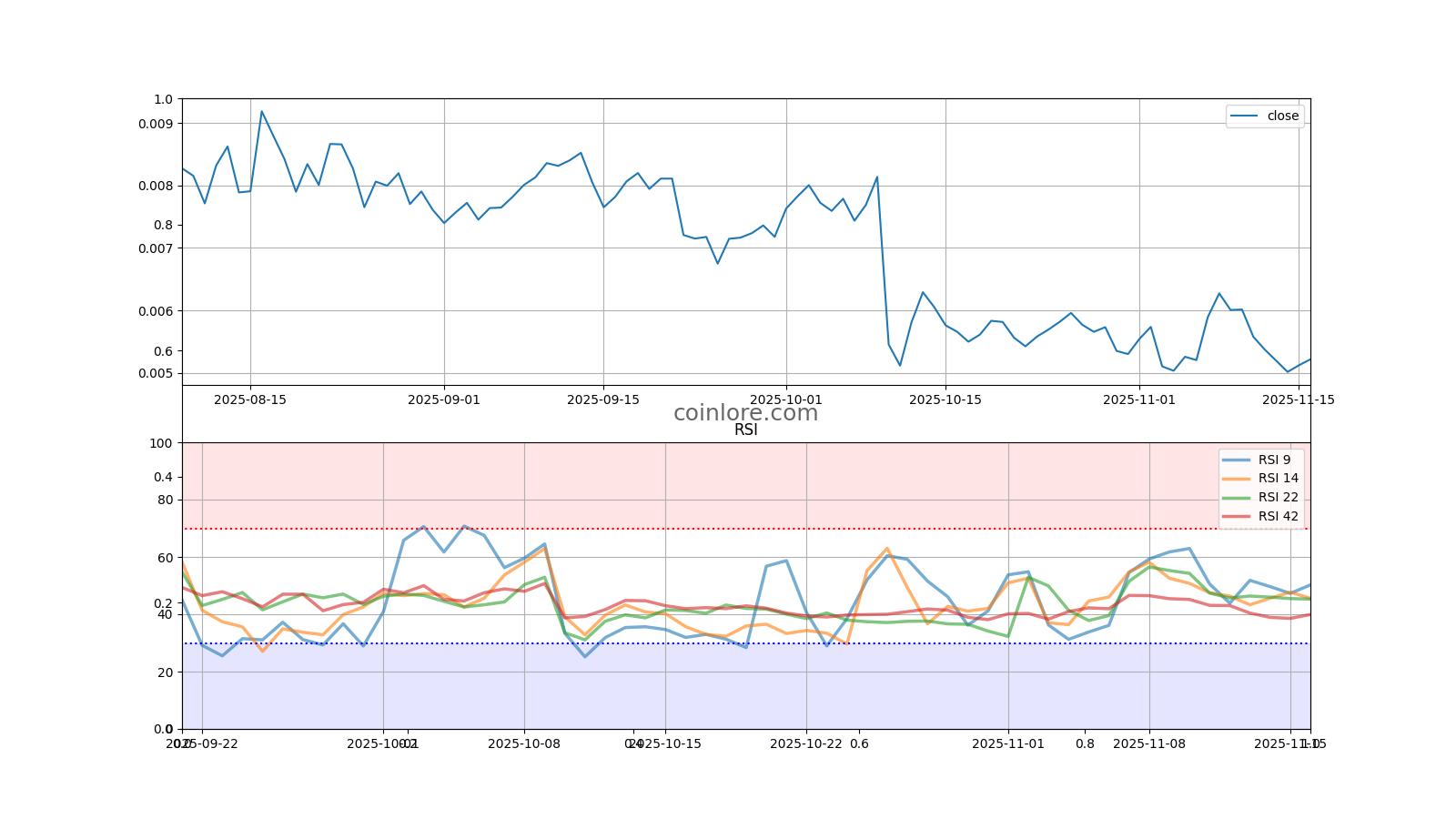 Celer Network RSI indicator