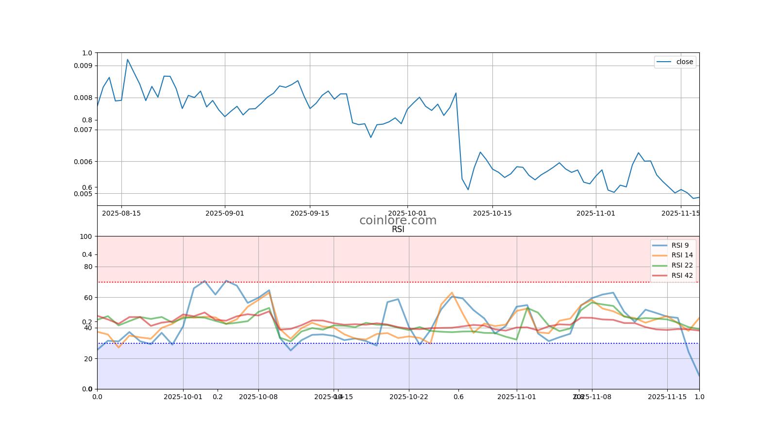 Celer Network RSI indicator