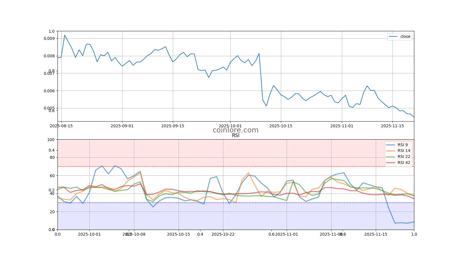 Celer Network RSI indicator
