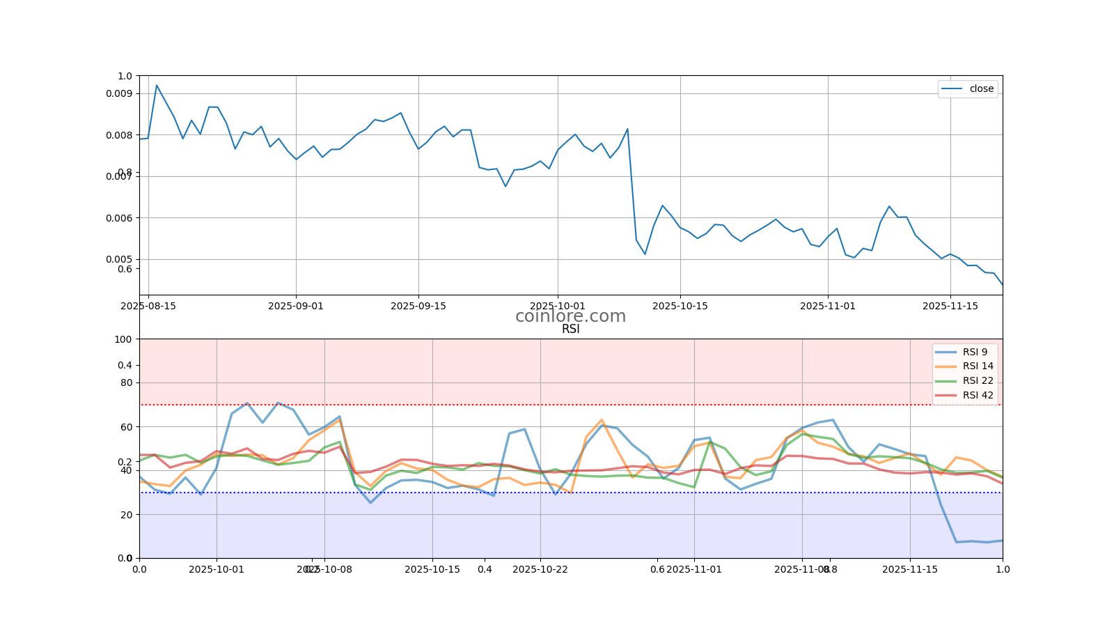 Celer Network RSI indicator