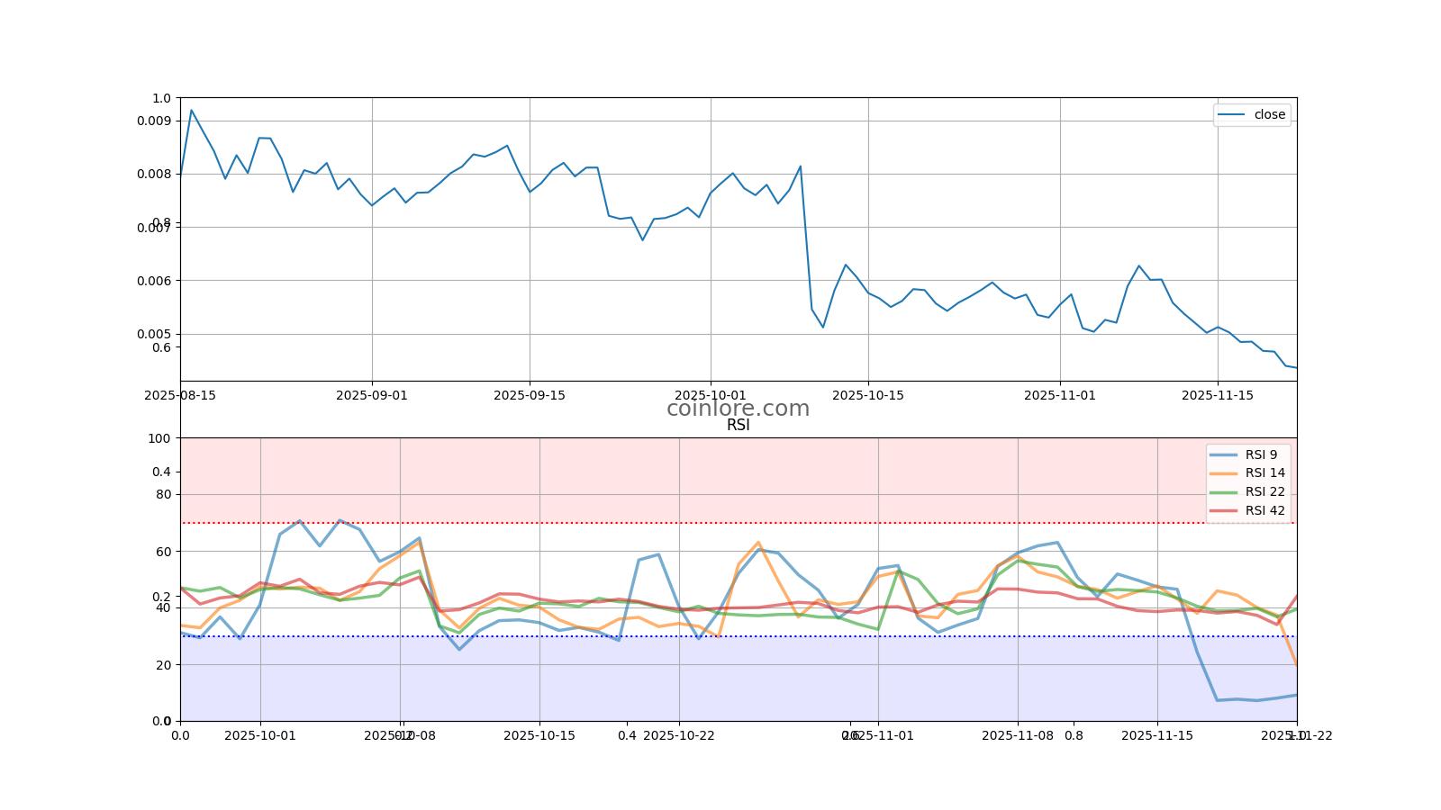 Celer Network RSI indicator