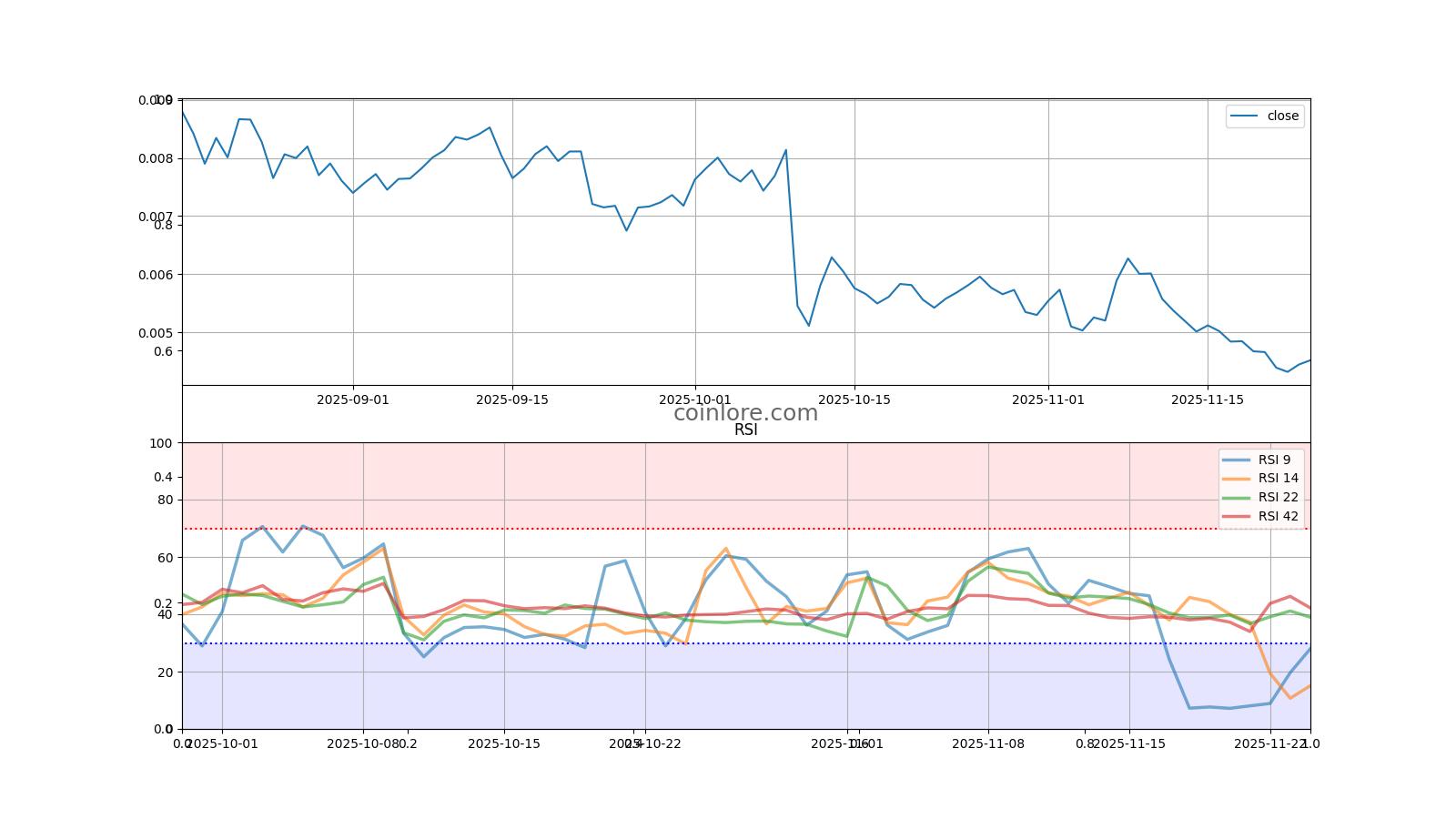 Celer Network RSI indicator