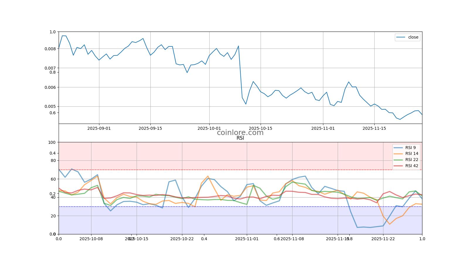 셀러네트워크 RSI indicator