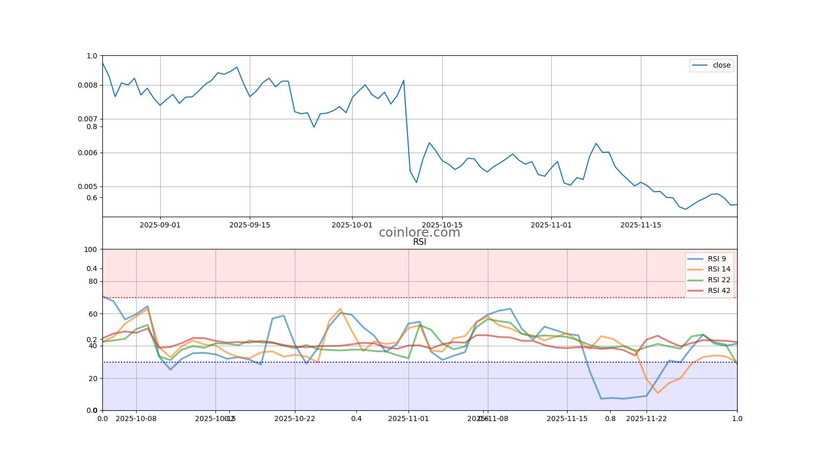Celer Network RSI indicator