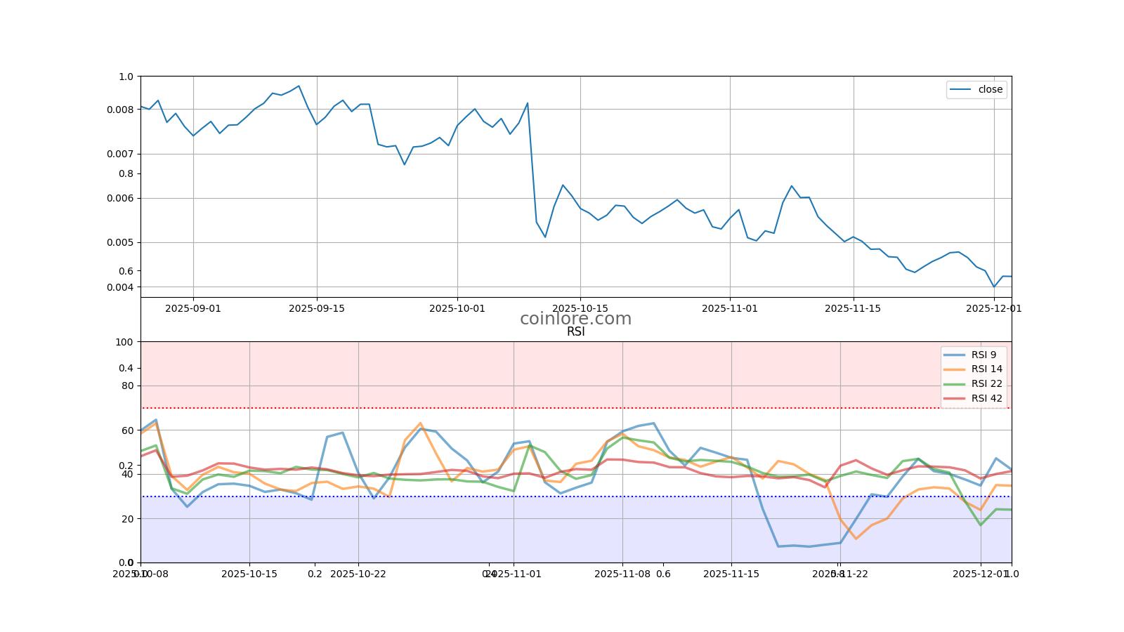 Celer Network RSI indicator