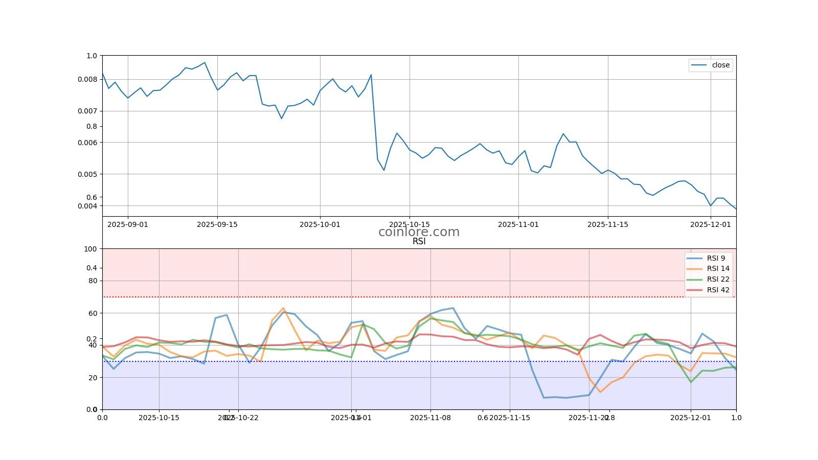 Celer Network RSI indicator