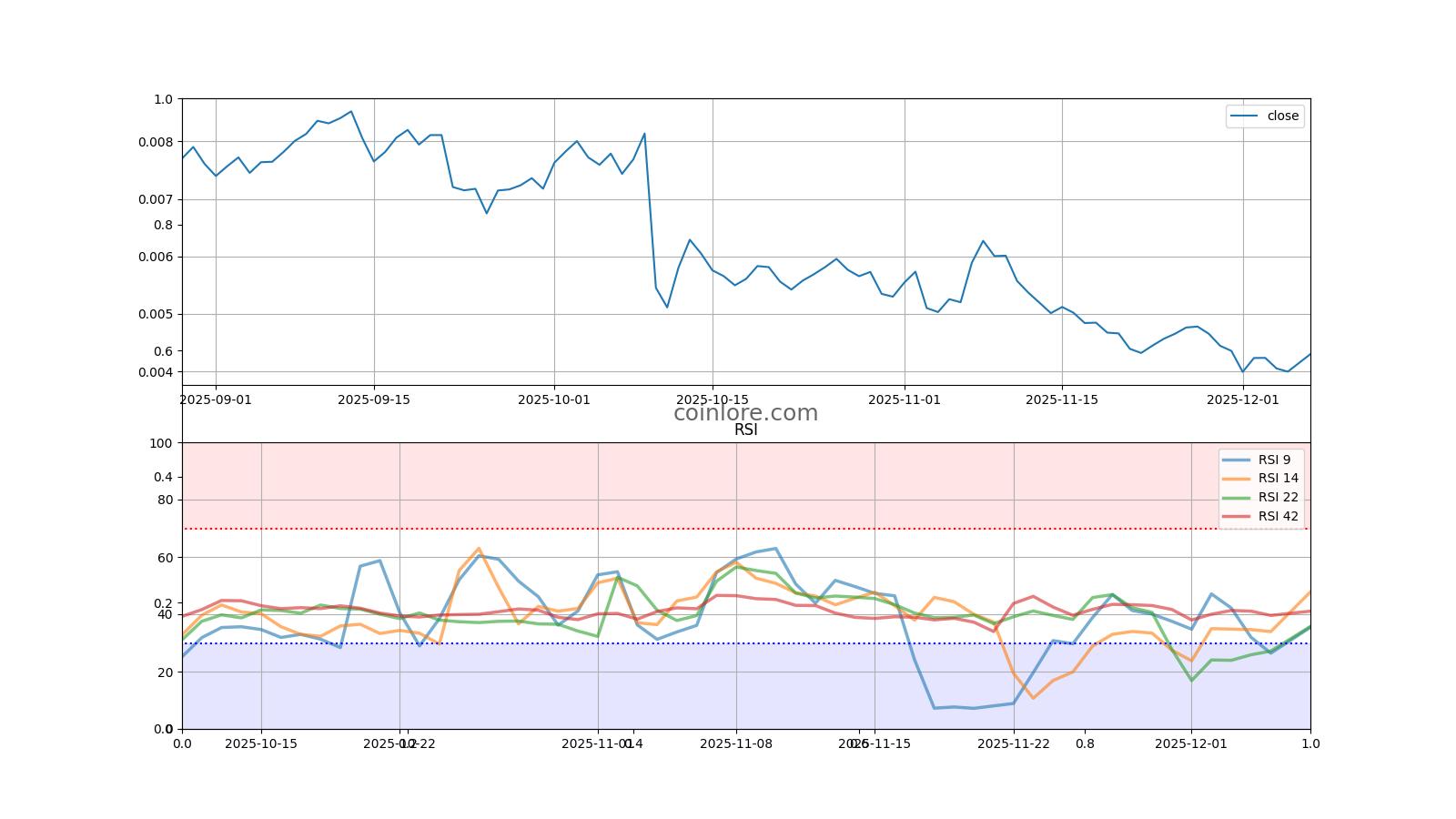 Celer Network RSI indicator