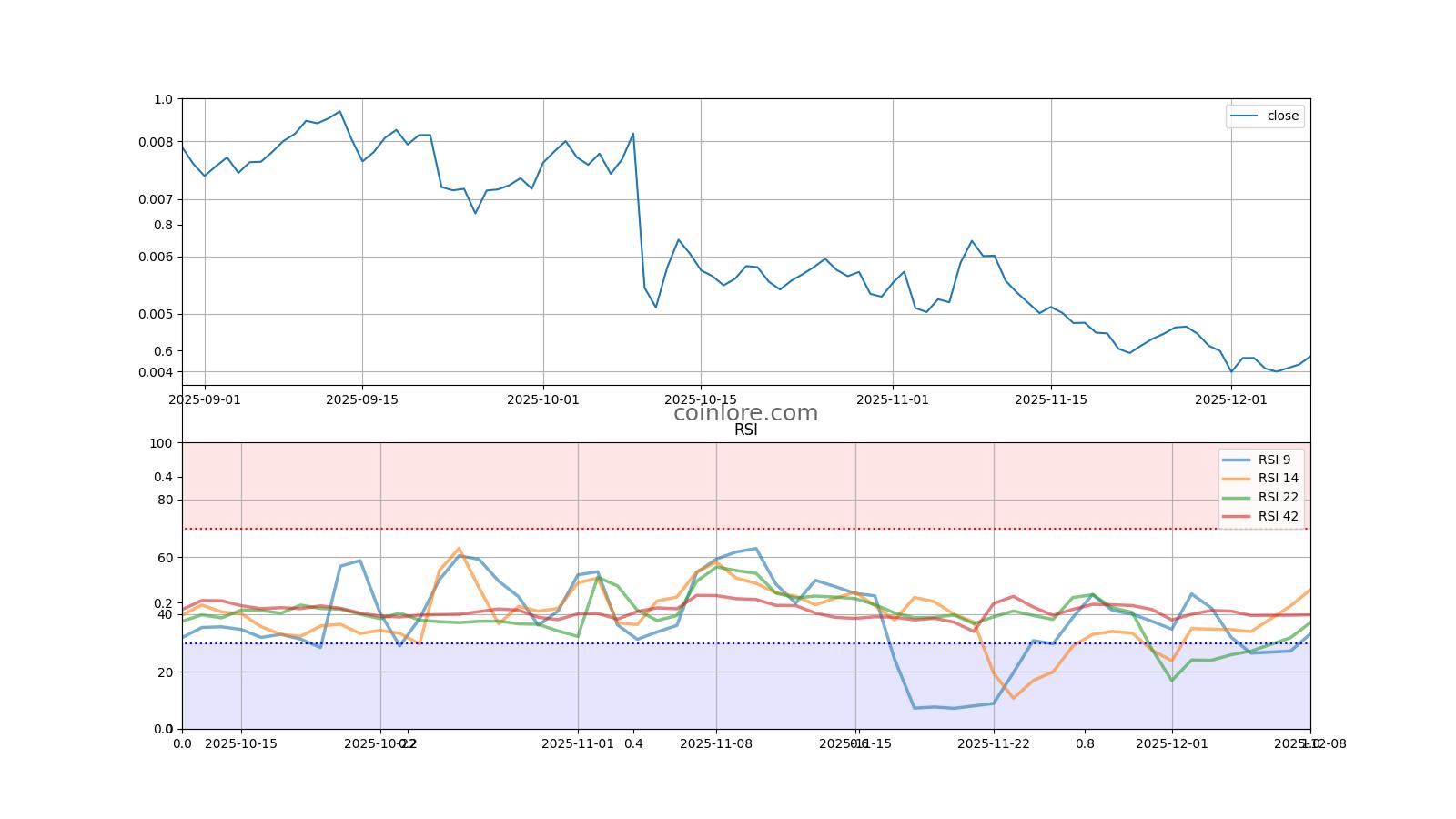 Celer Network RSI indicator