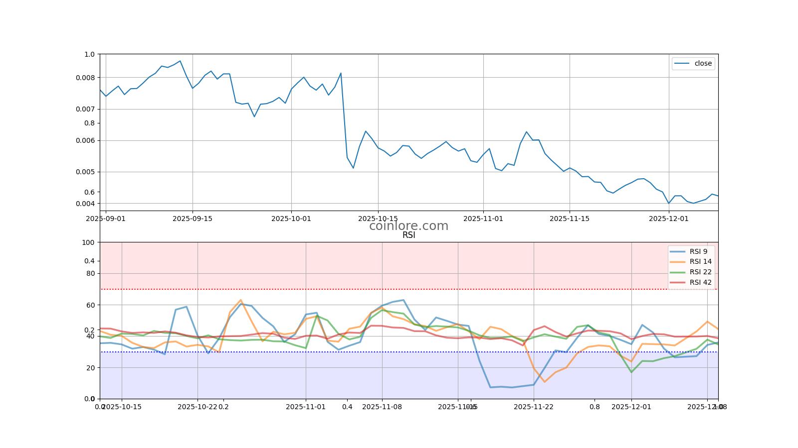Celer Network RSI indicator