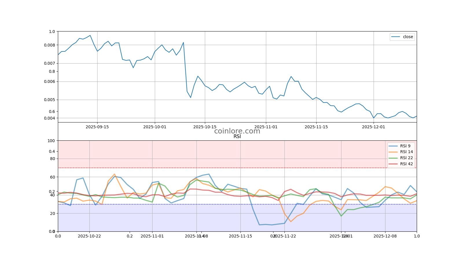 Celer Network RSI indicator