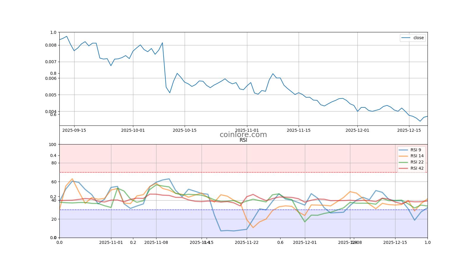 Celer Network RSI indicator