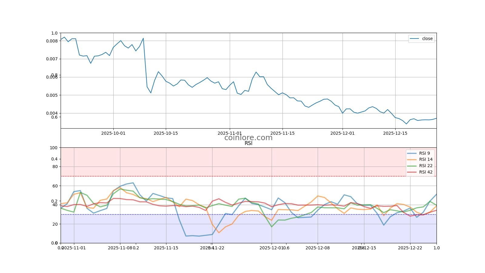 Celer Network RSI indicator