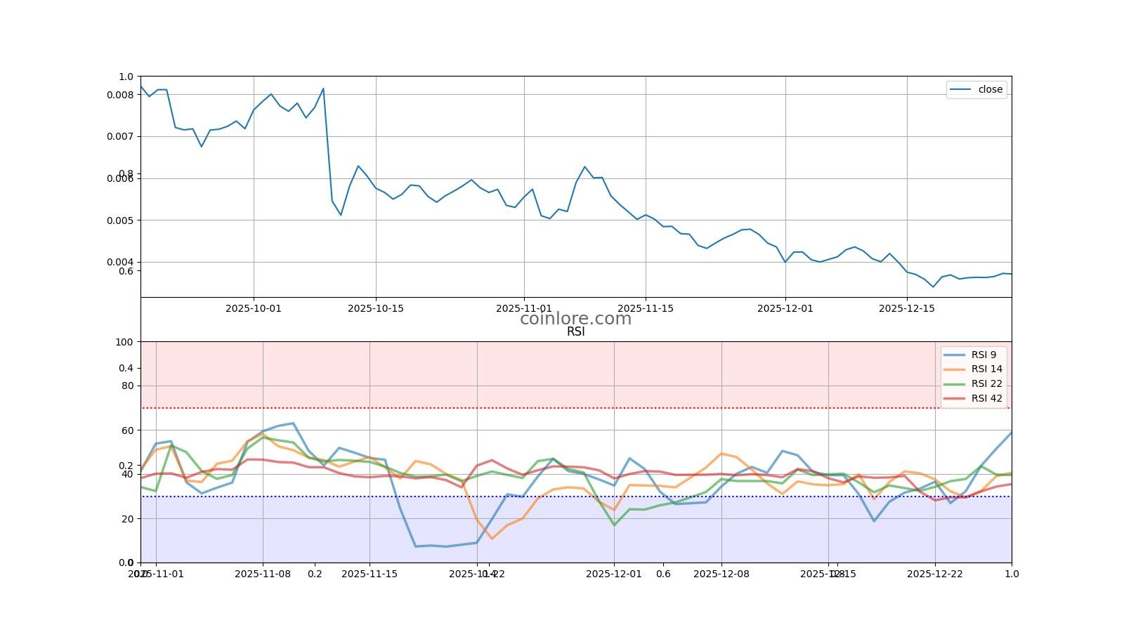 Celer Network RSI indicator