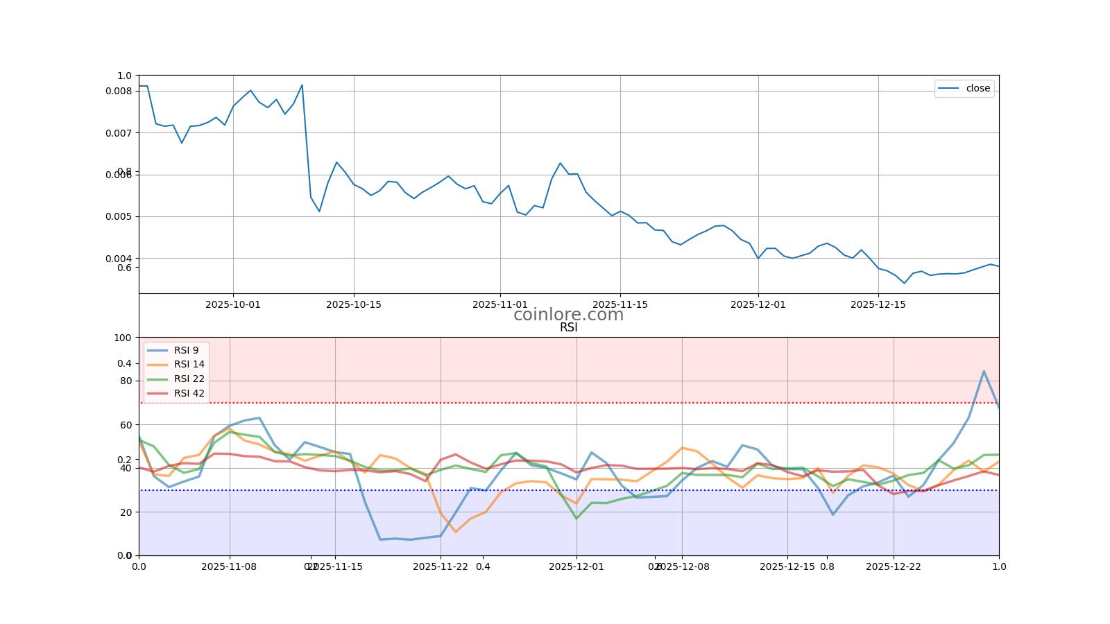 Celer Network RSI indicator