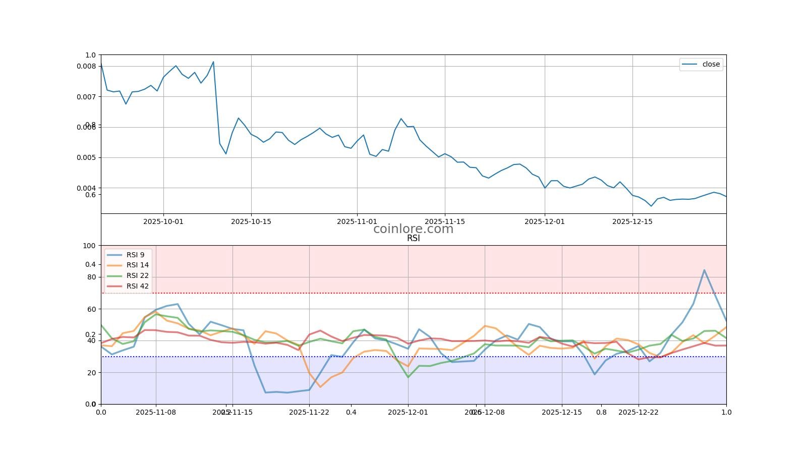 Celer Network RSI indicator