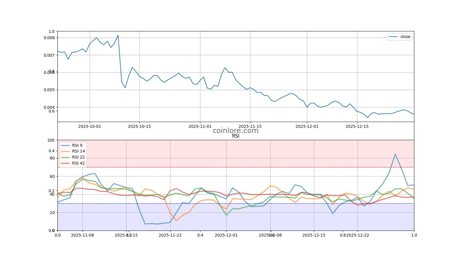 Celer Network RSI indicator