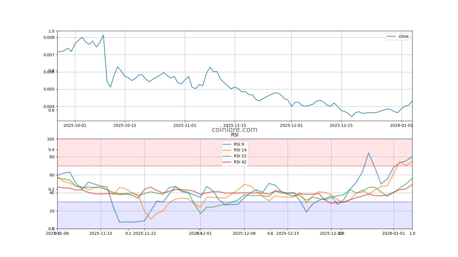 Celer Network RSI indicator