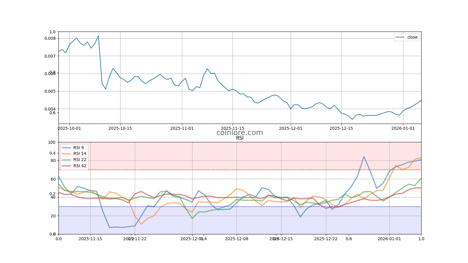 Celer Network RSI indicator