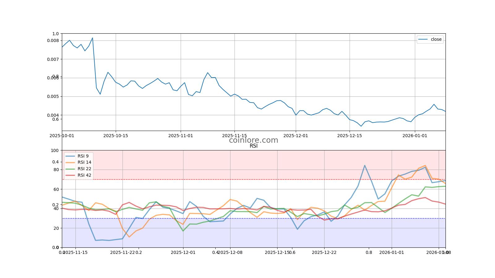 Celer Network RSI indicator