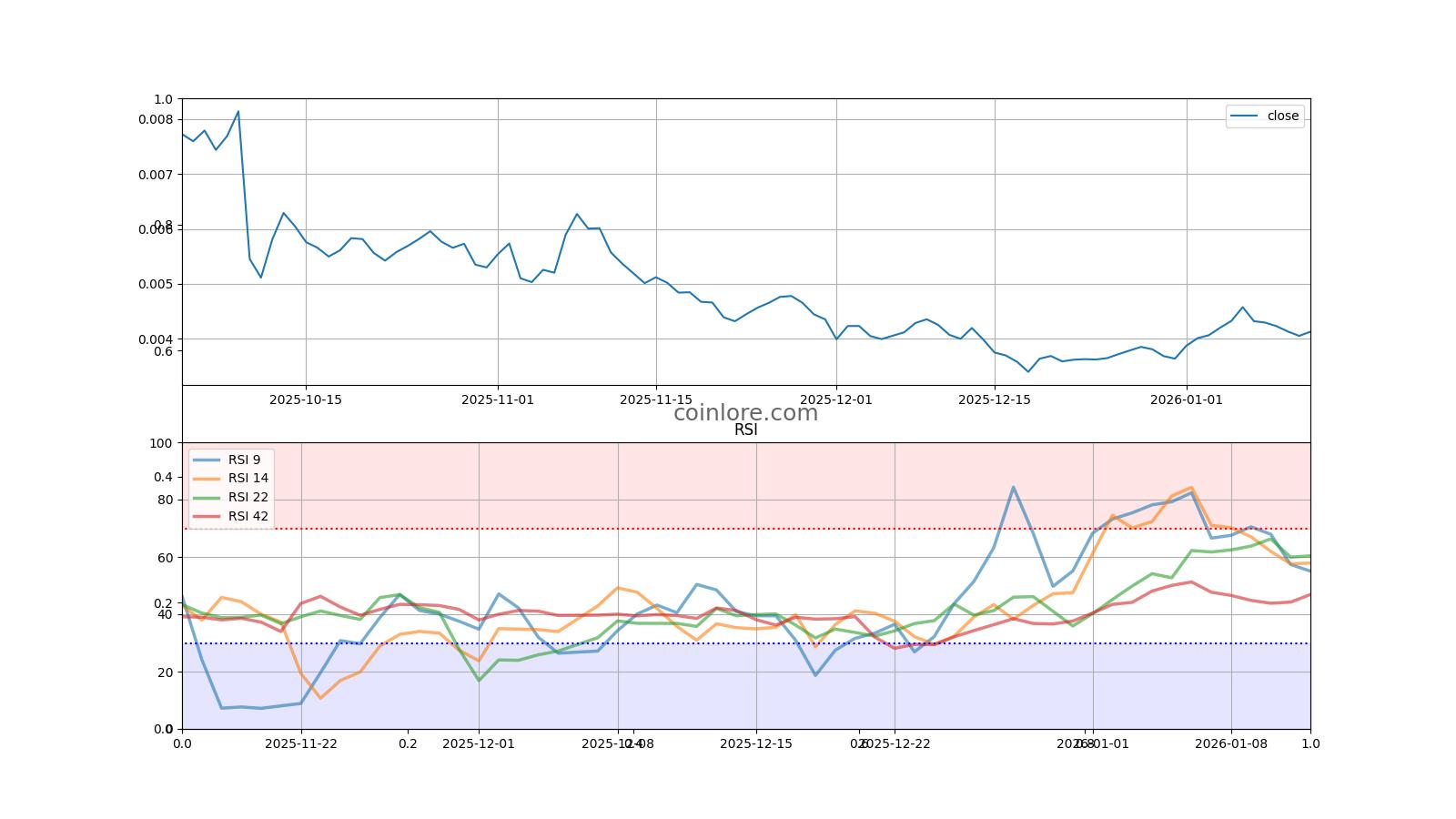 Celer Network RSI indicator